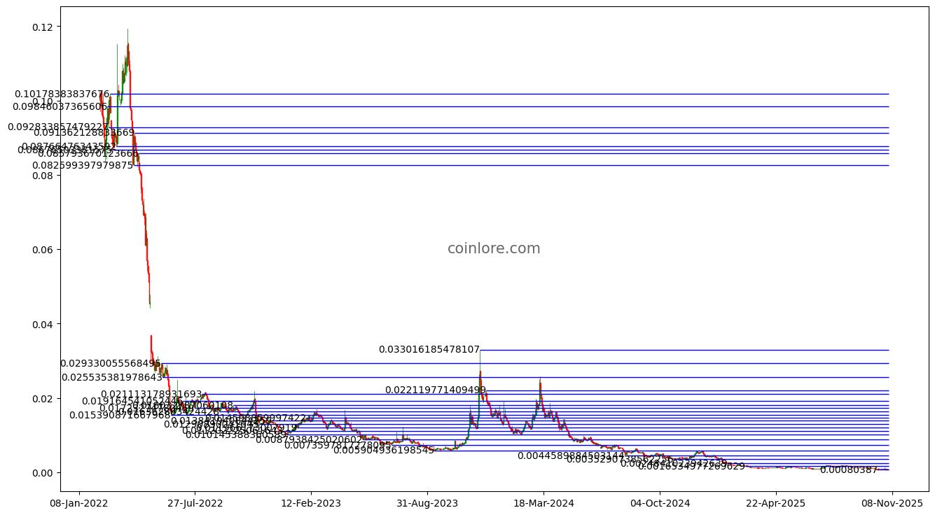 REVV Destek ve Direnç Seviyeleri