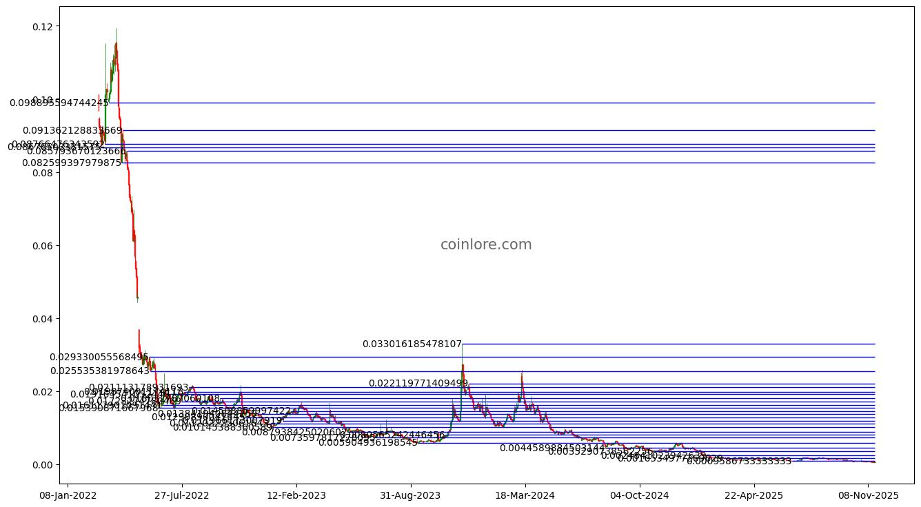 REVV Support and resistance levels