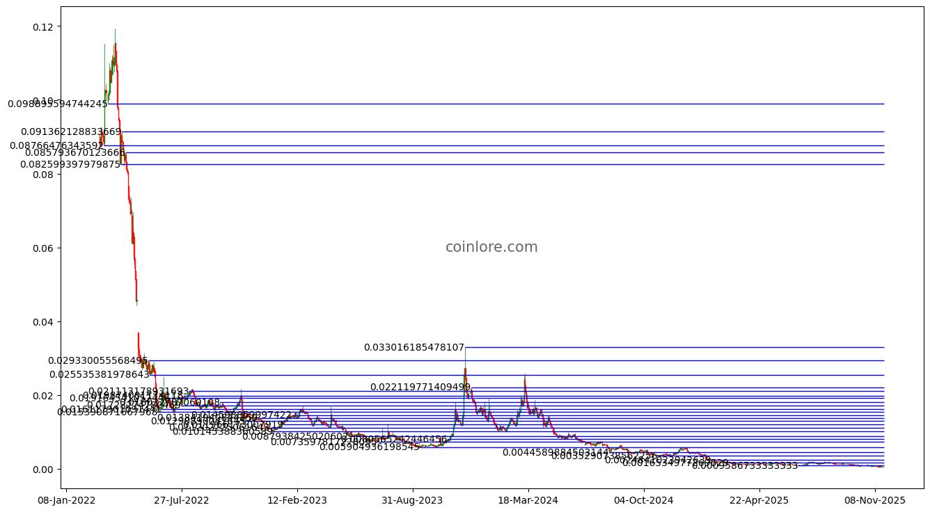 REVV Support and resistance levels