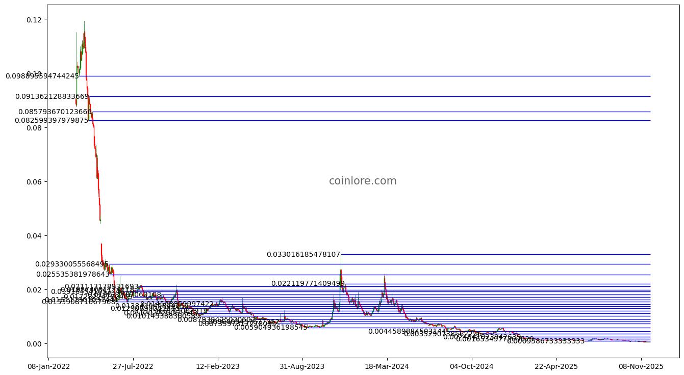 REVV Support and resistance levels