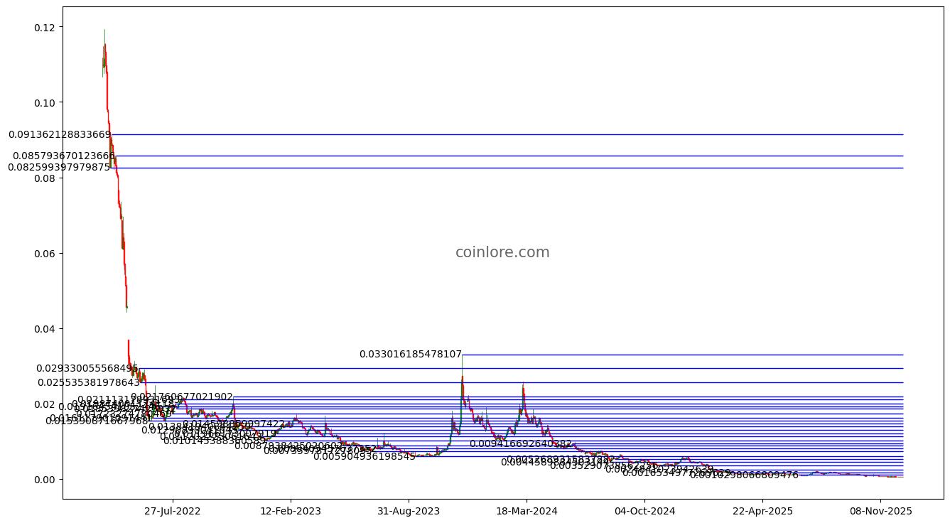REVV уровни поддержки и сопротивления