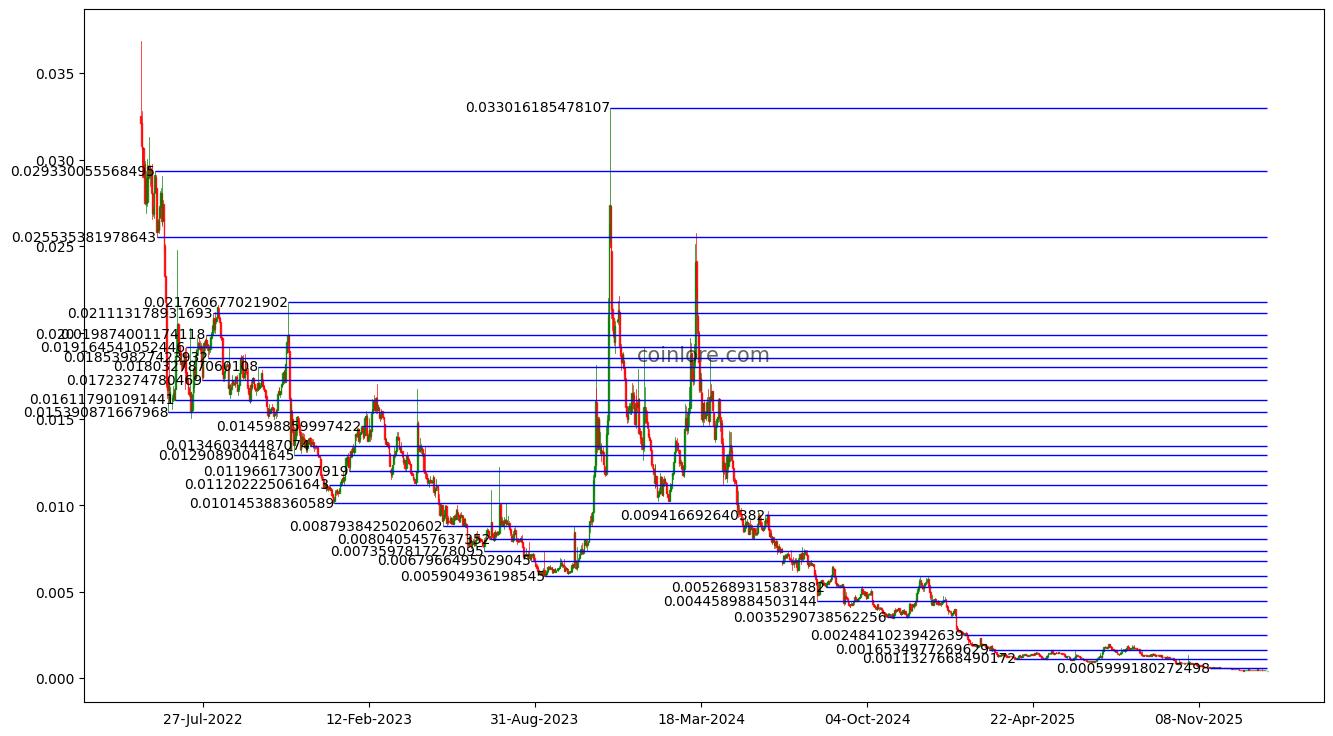 Niveles de soporte y de resistencia de REVV
