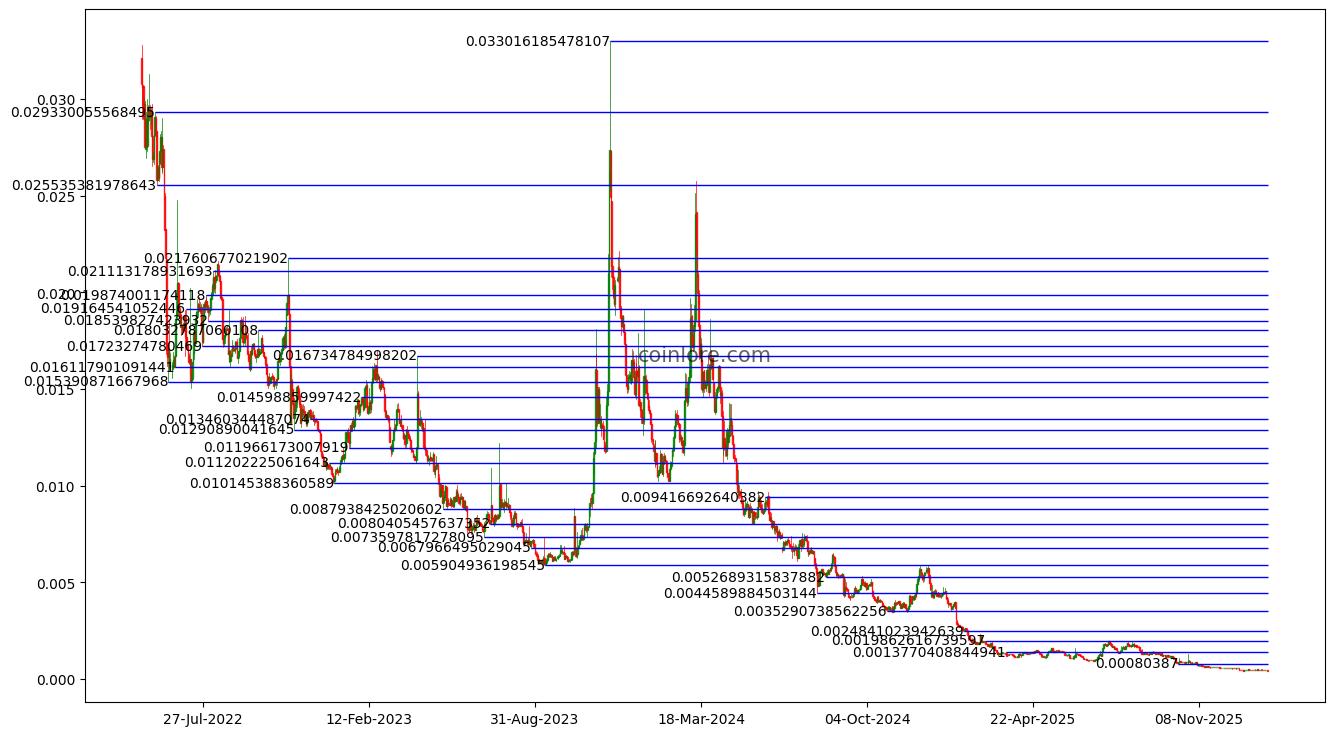 REVV уровни поддержки и сопротивления