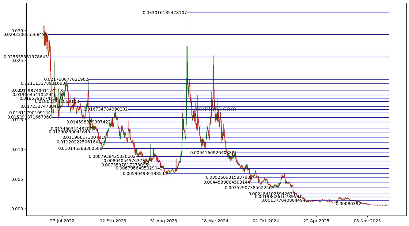 REVV Destek ve Direnç Seviyeleri