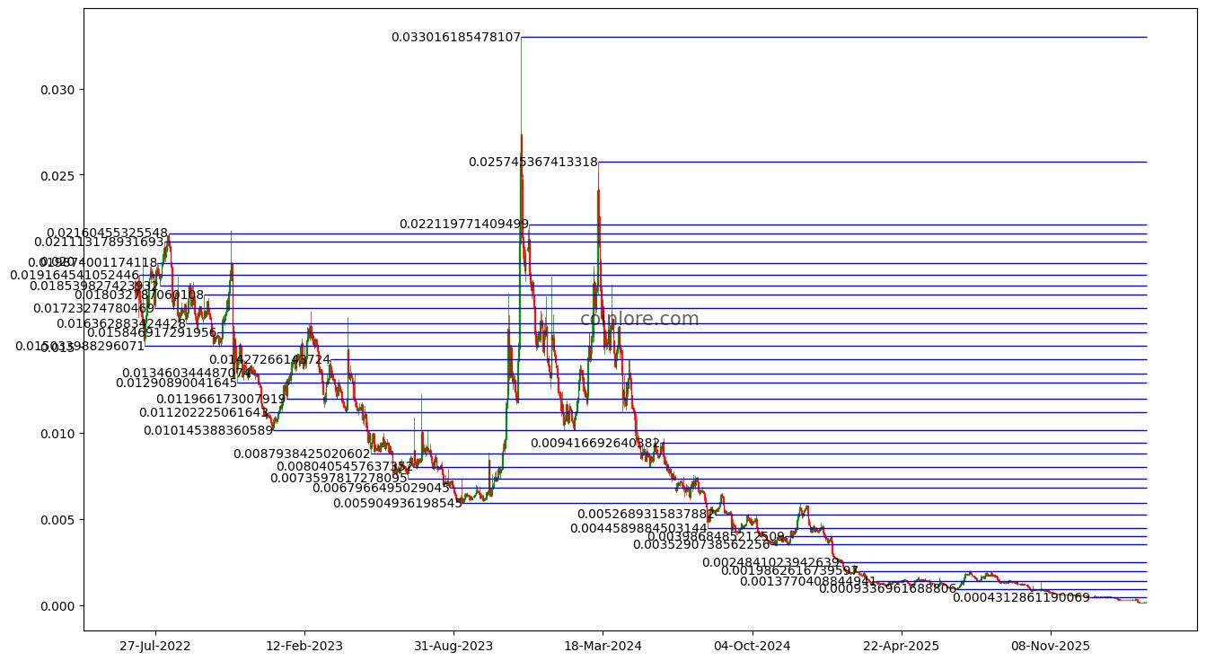 REVV Destek ve Direnç Seviyeleri