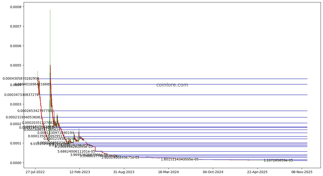 Imbrex Support and resistance levels