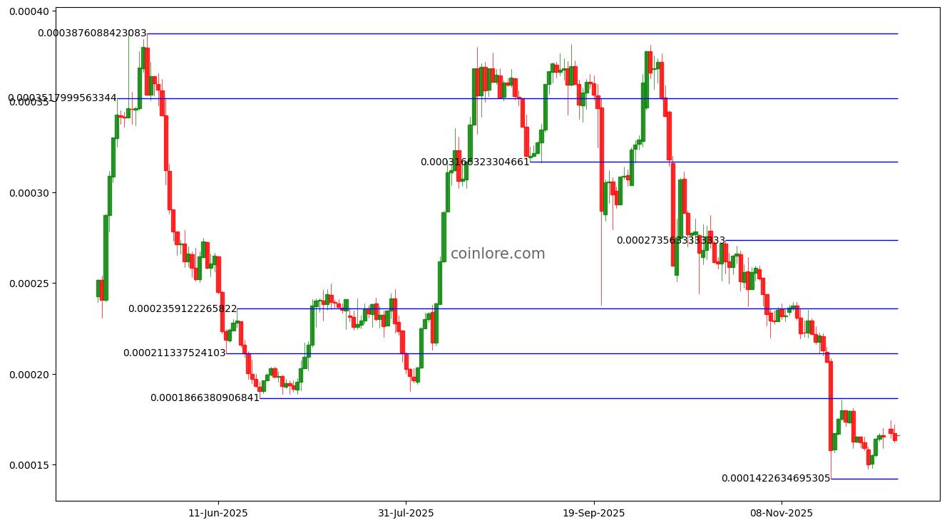 Rezor Support and resistance levels