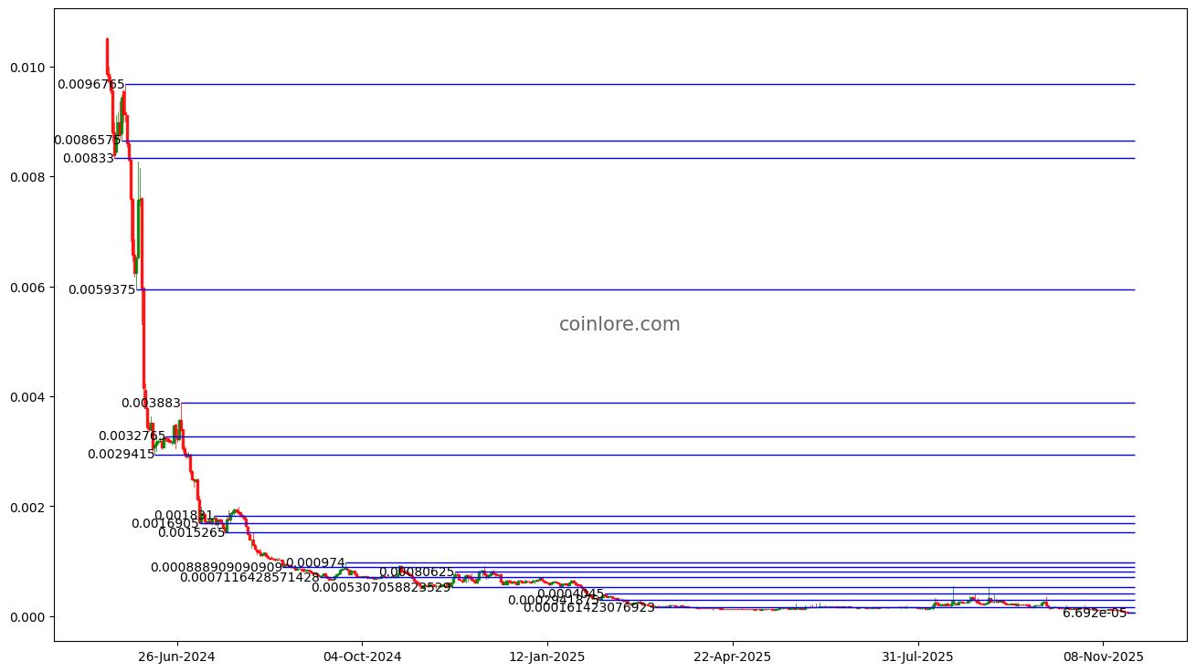 RGAMES Support and resistance levels