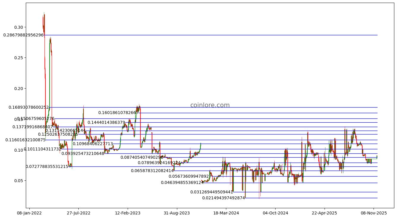 Rialto Support and resistance levels