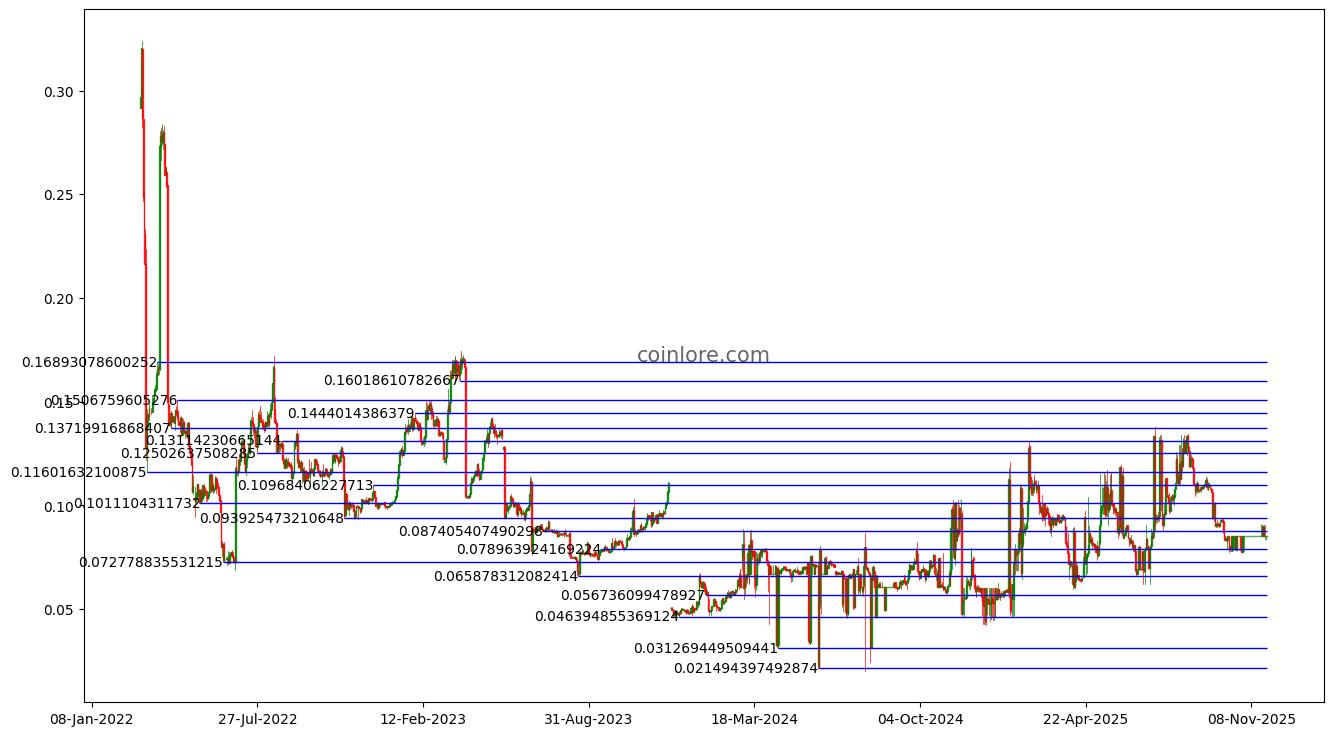 Rialto Support and resistance levels