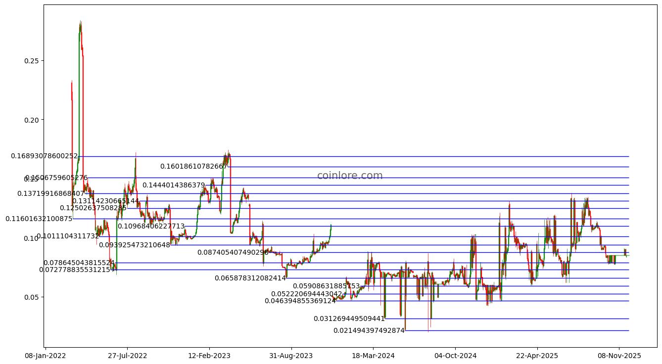 Rialto Support and resistance levels