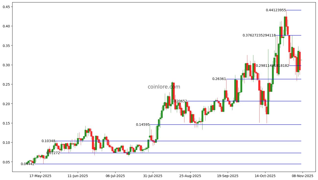 Ribbita by Virtuals Support and resistance levels