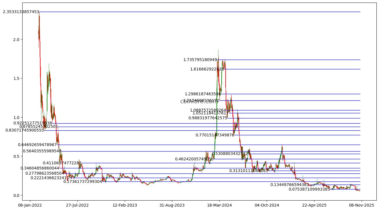 Niveles de soporte y de resistencia de Ribbon Finance