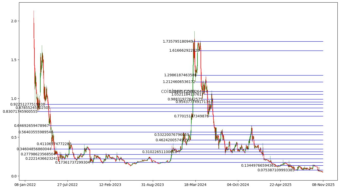 Ribbon Finance Support- und Widerstandsniveaus