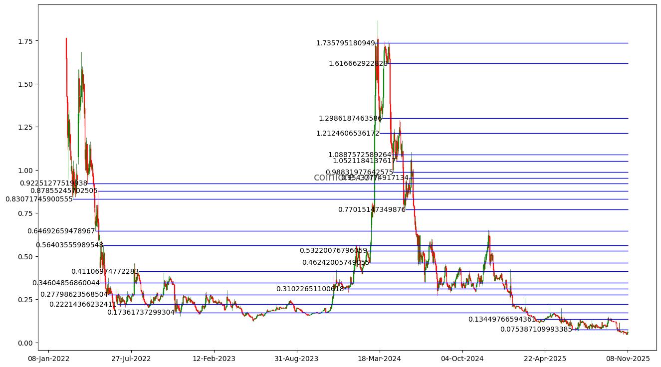 Ribbon Finance Support and resistance levels