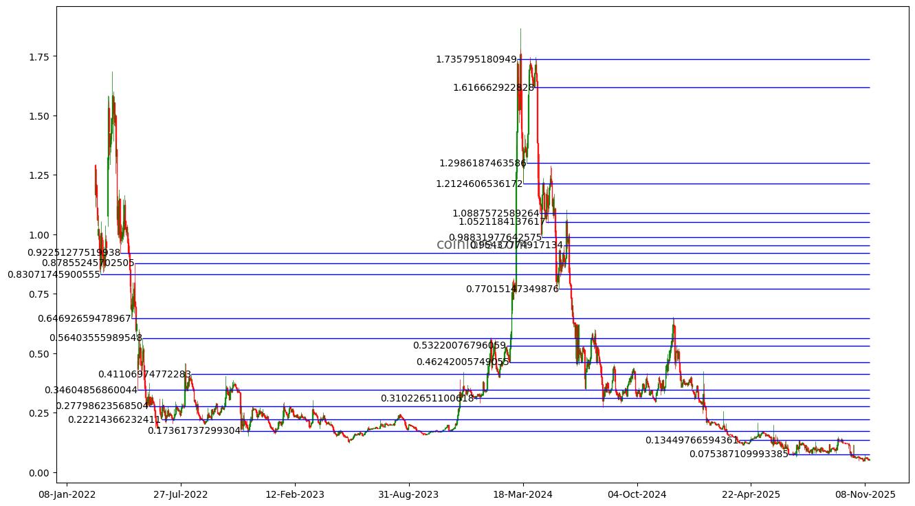 Ribbon Finance Support and resistance levels