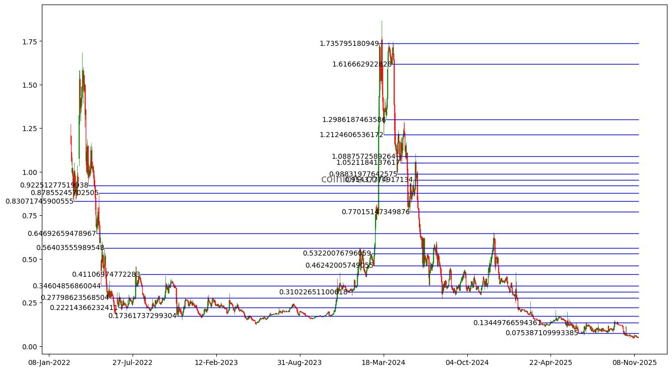 Ribbon Finance Support and resistance levels