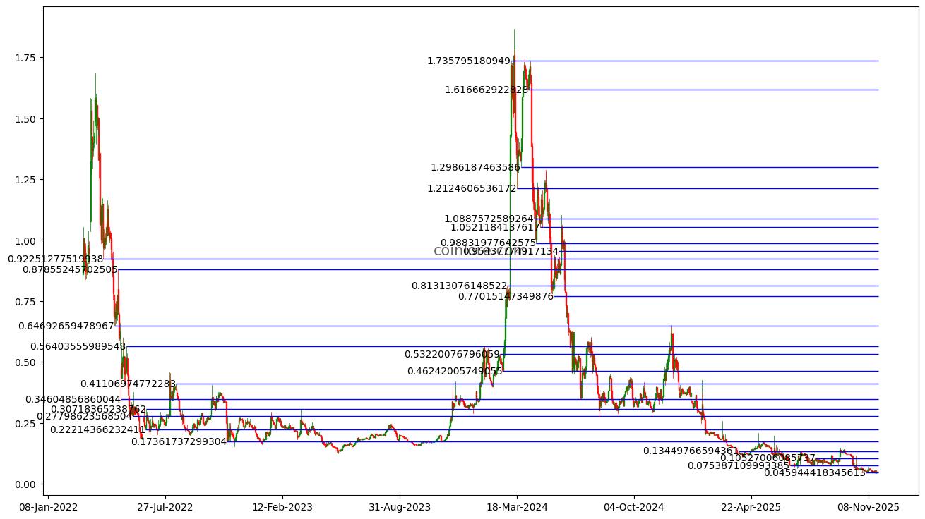 Ribbon Finance Support and resistance levels