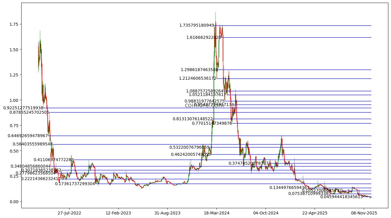 Ribbon Finance Support- und Widerstandsniveaus