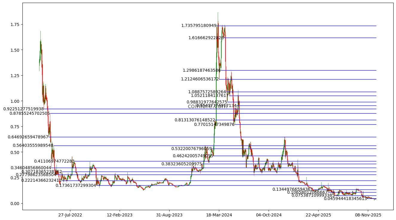 Ribbon Finance Support and resistance levels
