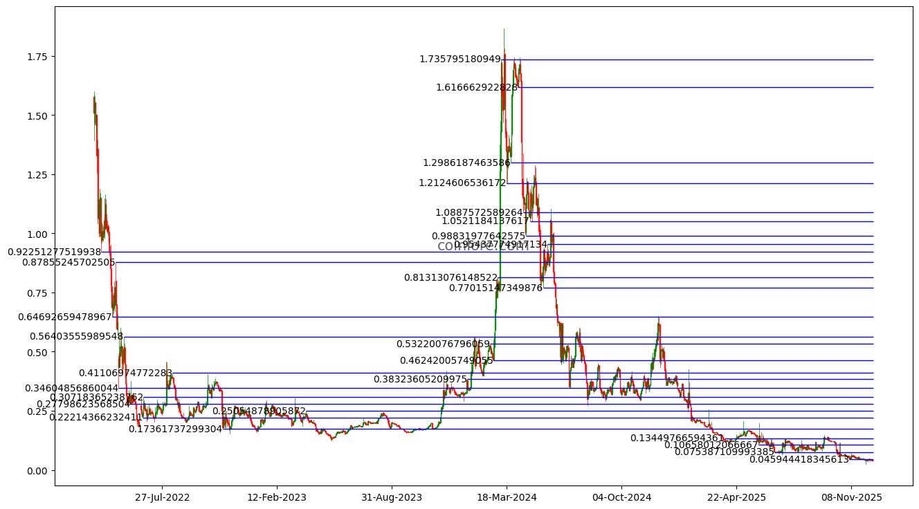 Niveles de soporte y de resistencia de Ribbon Finance
