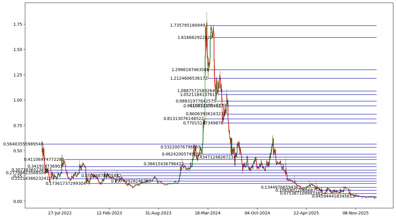 Niveles de soporte y de resistencia de Ribbon Finance