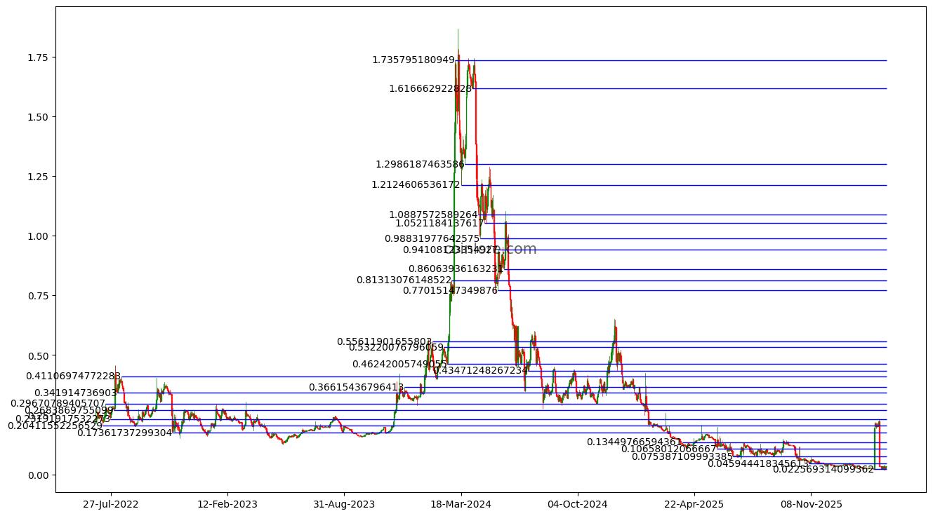 Ribbon Finance Destek ve Direnç Seviyeleri