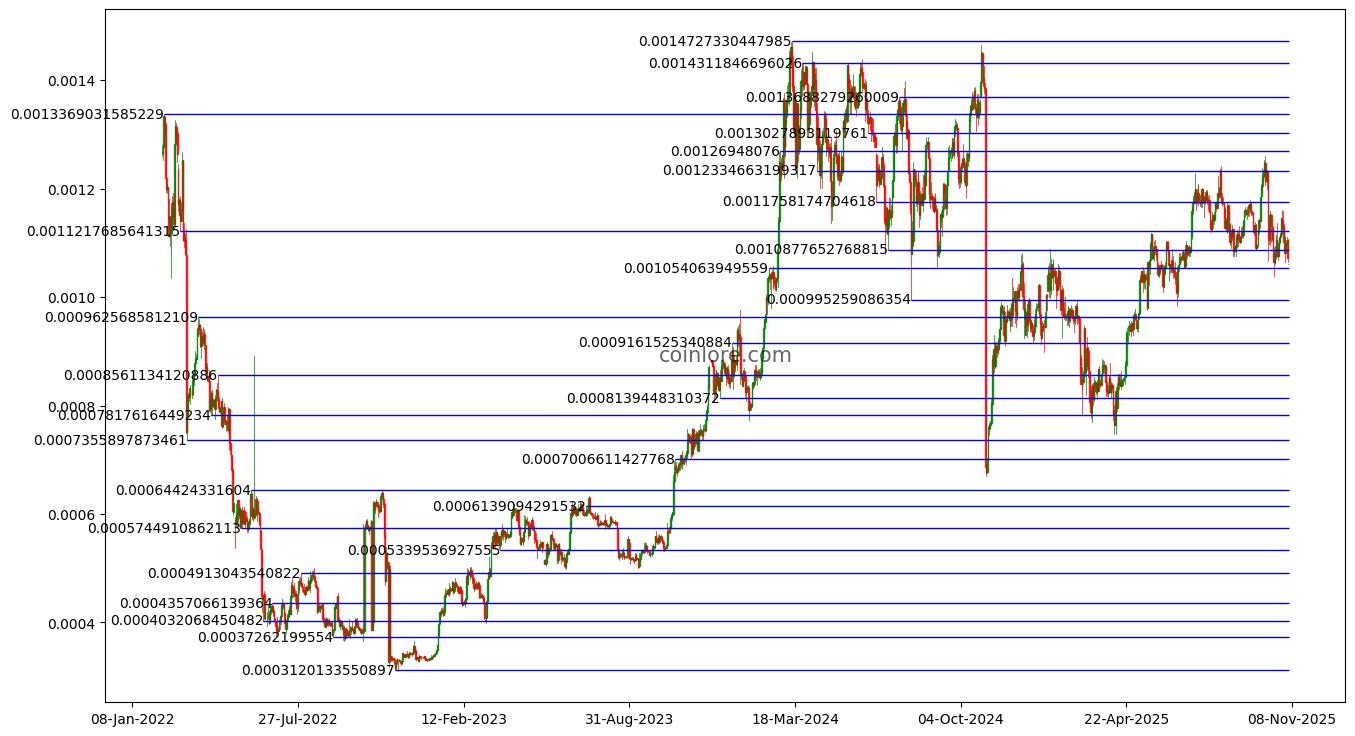 RichCoin Support and resistance levels