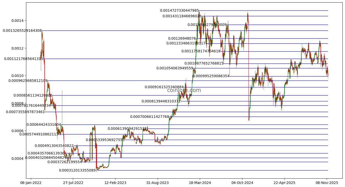 RichCoin Support and resistance levels