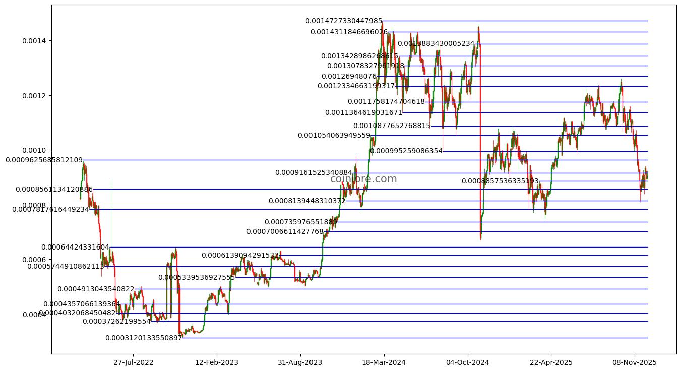 RichCoin Support and resistance levels