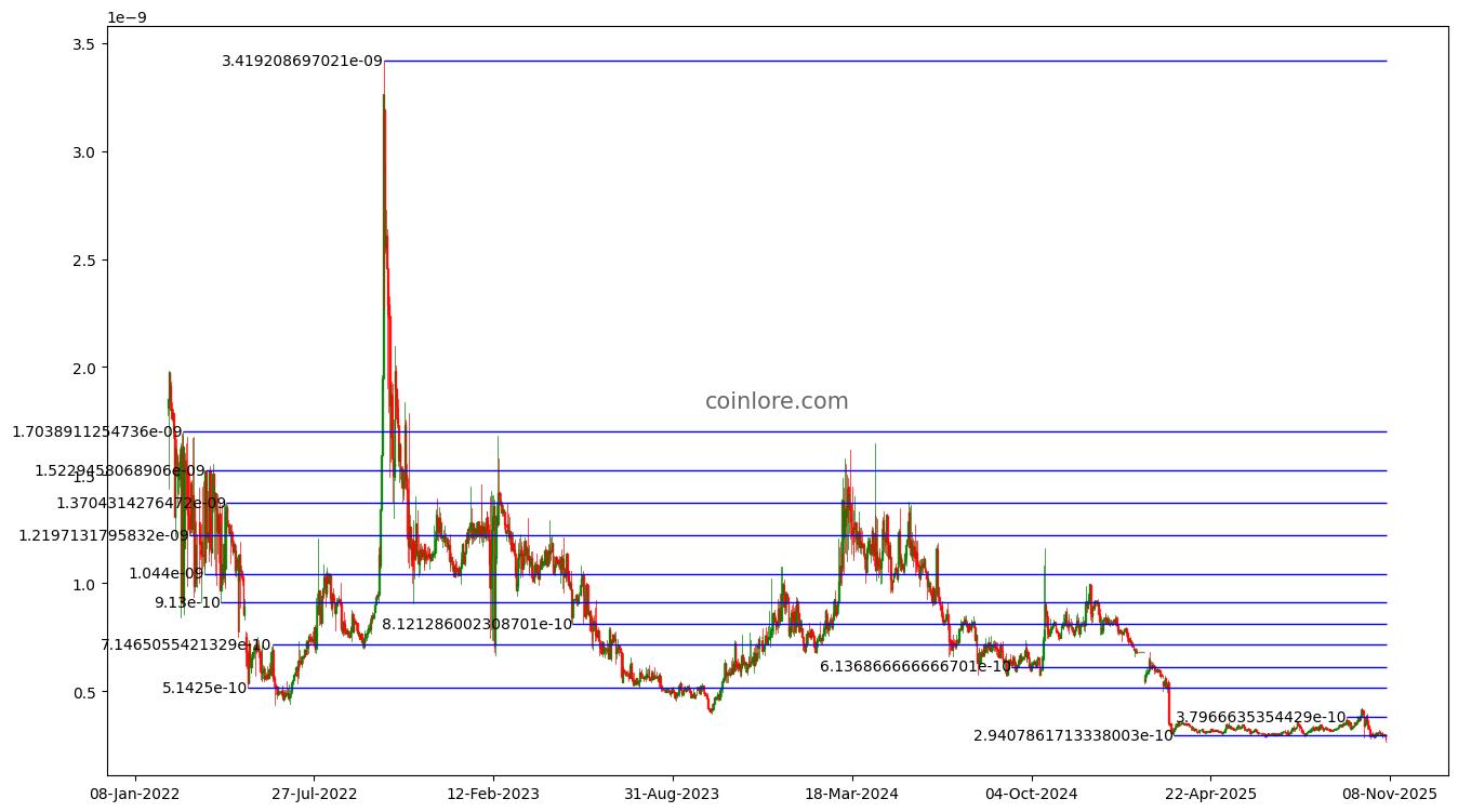 Rich Quack Support and resistance levels