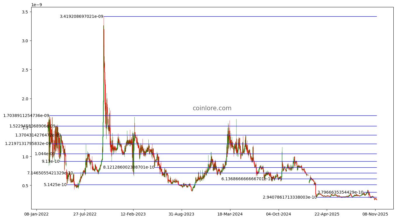 Rich Quack Support and resistance levels