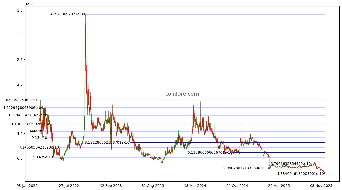 Rich Quack Support and resistance levels