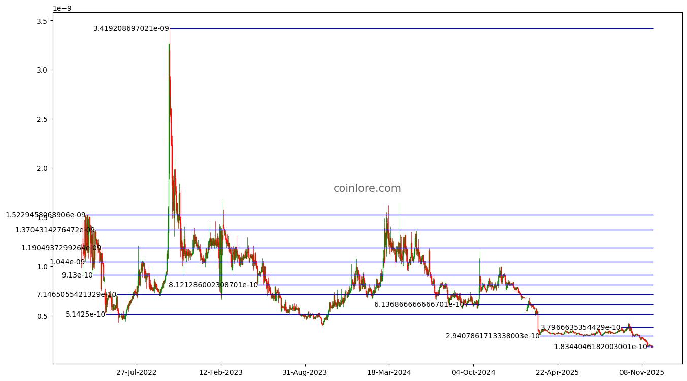 Rich Quack уровни поддержки и сопротивления