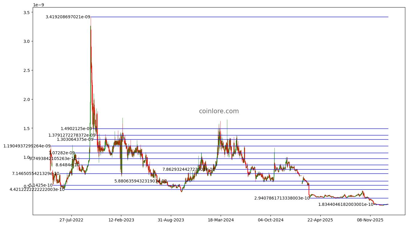 Rich Quack уровни поддержки и сопротивления
