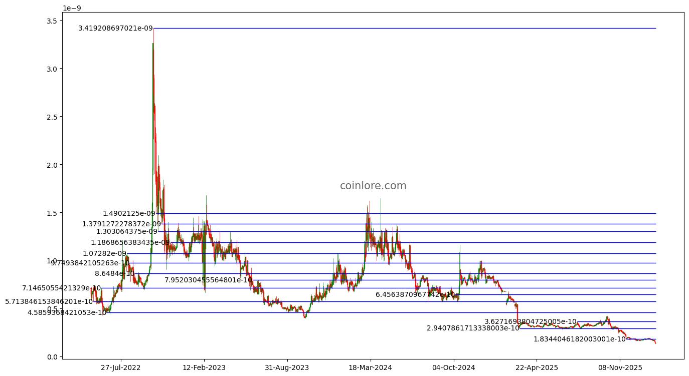 Rich Quack уровни поддержки и сопротивления