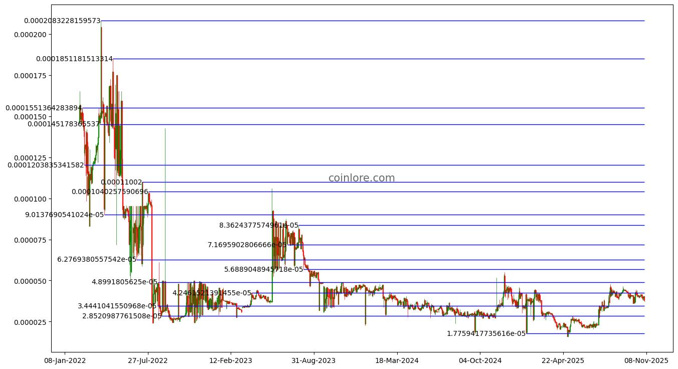 Ride My Car Support and resistance levels
