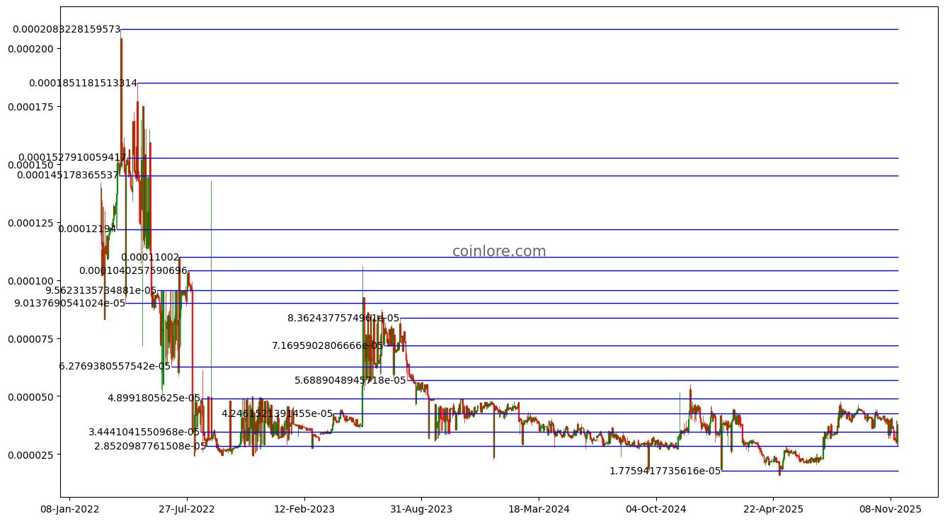 Ride My Car Support and resistance levels