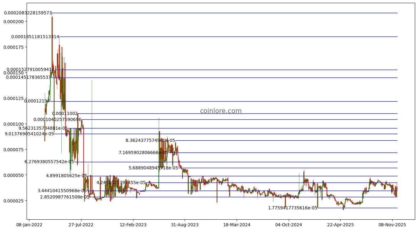 Ride My Car Support and resistance levels