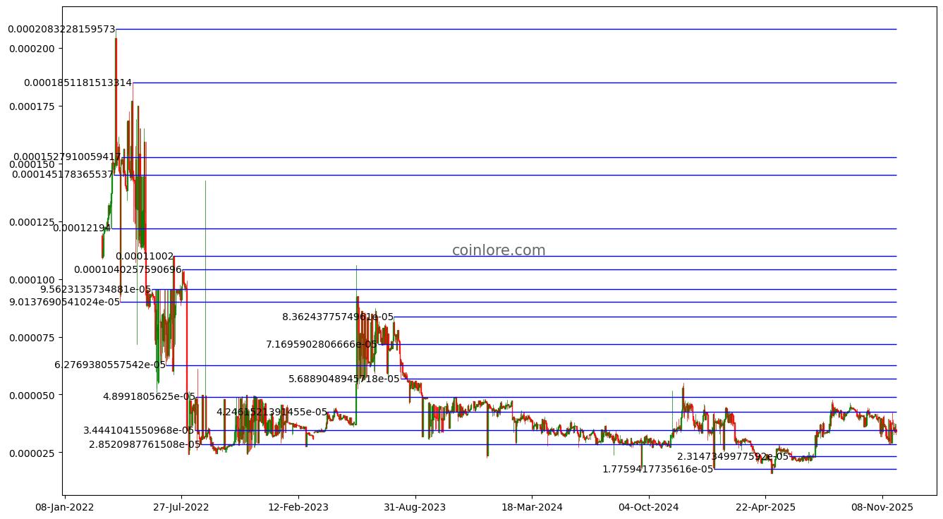 Ride My Car Support and resistance levels
