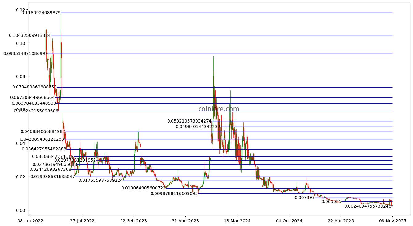 Ridotto Support and resistance levels