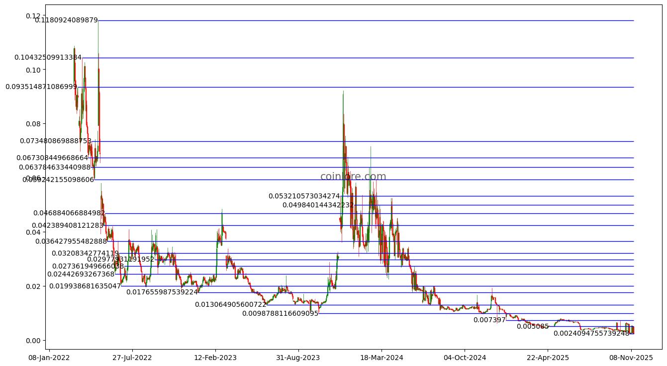 Ridotto Support and resistance levels