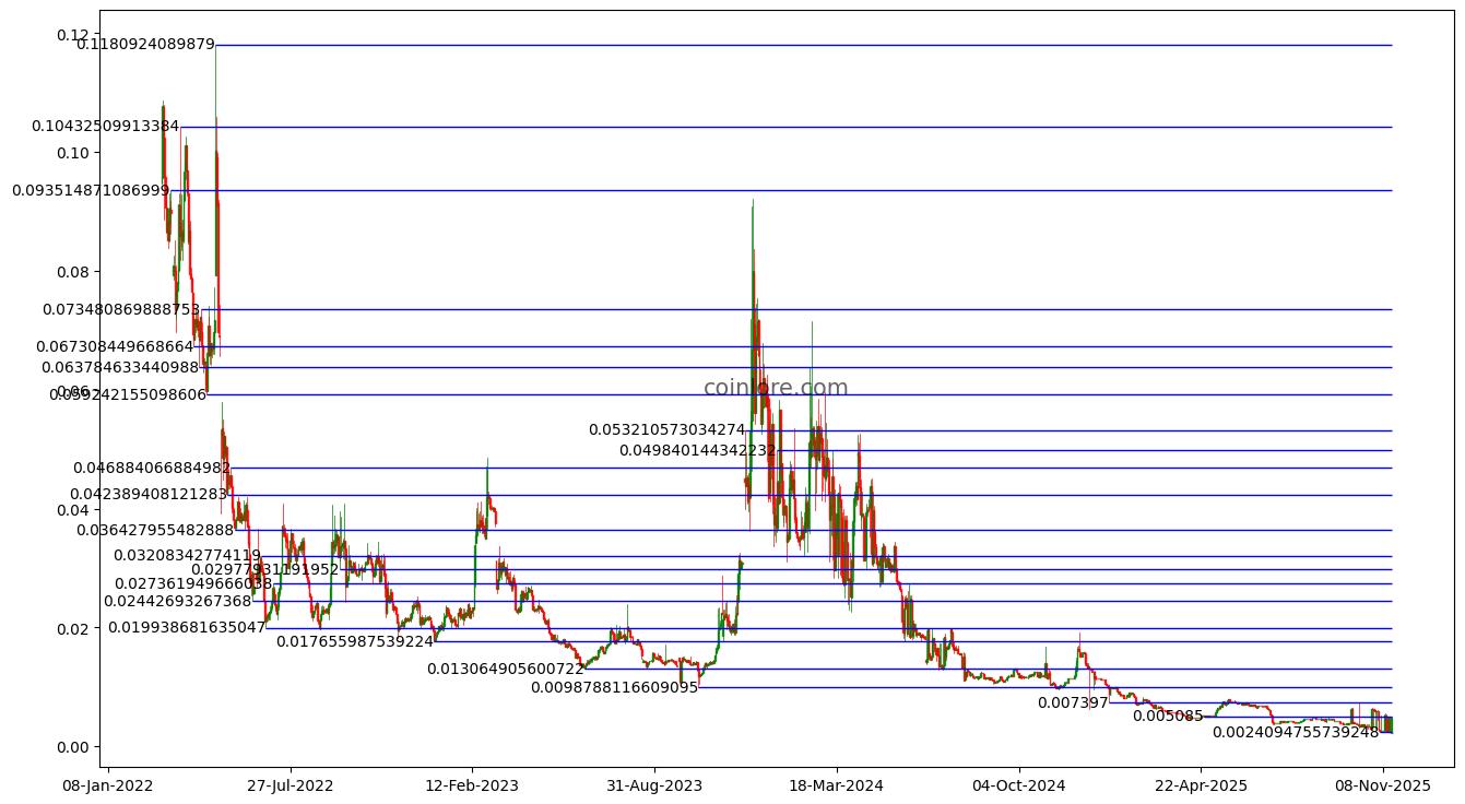 Ridotto Support and resistance levels