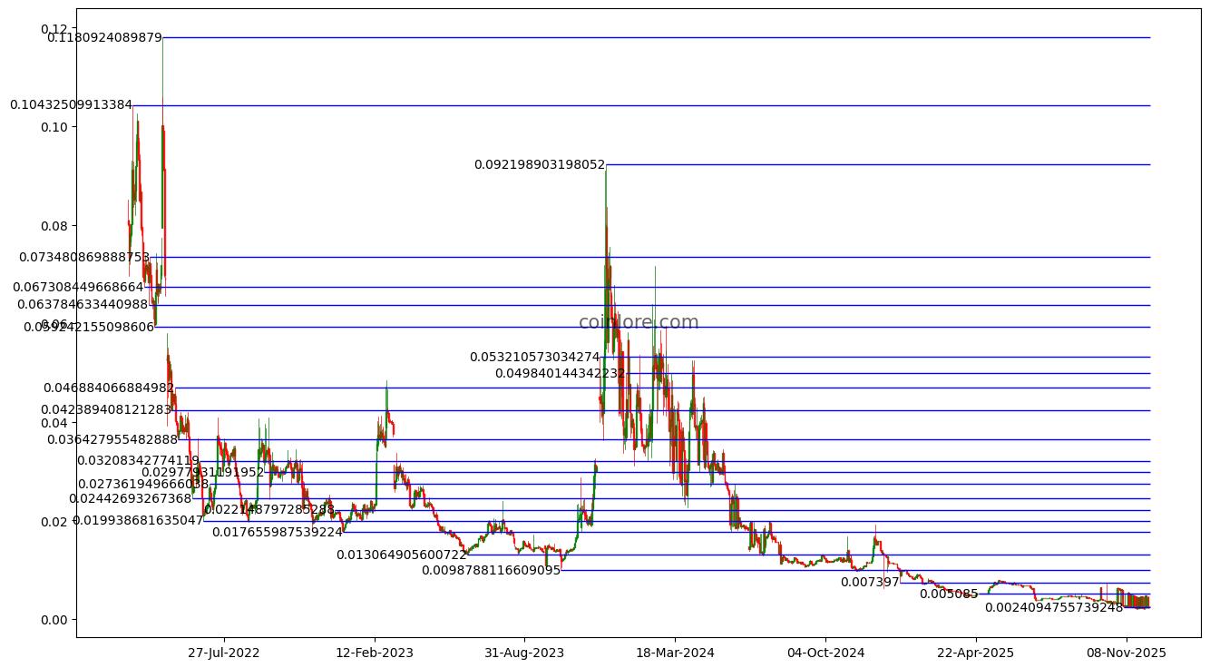 Ridotto Support and resistance levels