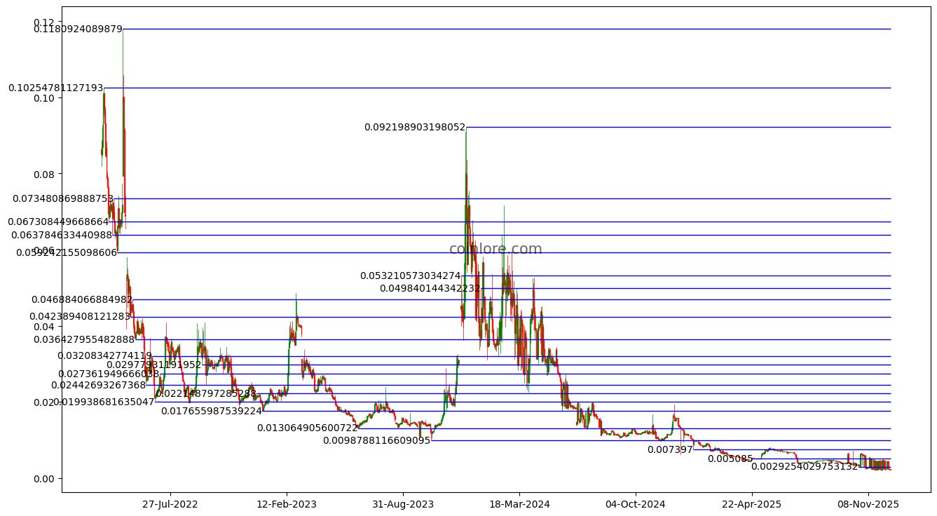 Ridotto уровни поддержки и сопротивления