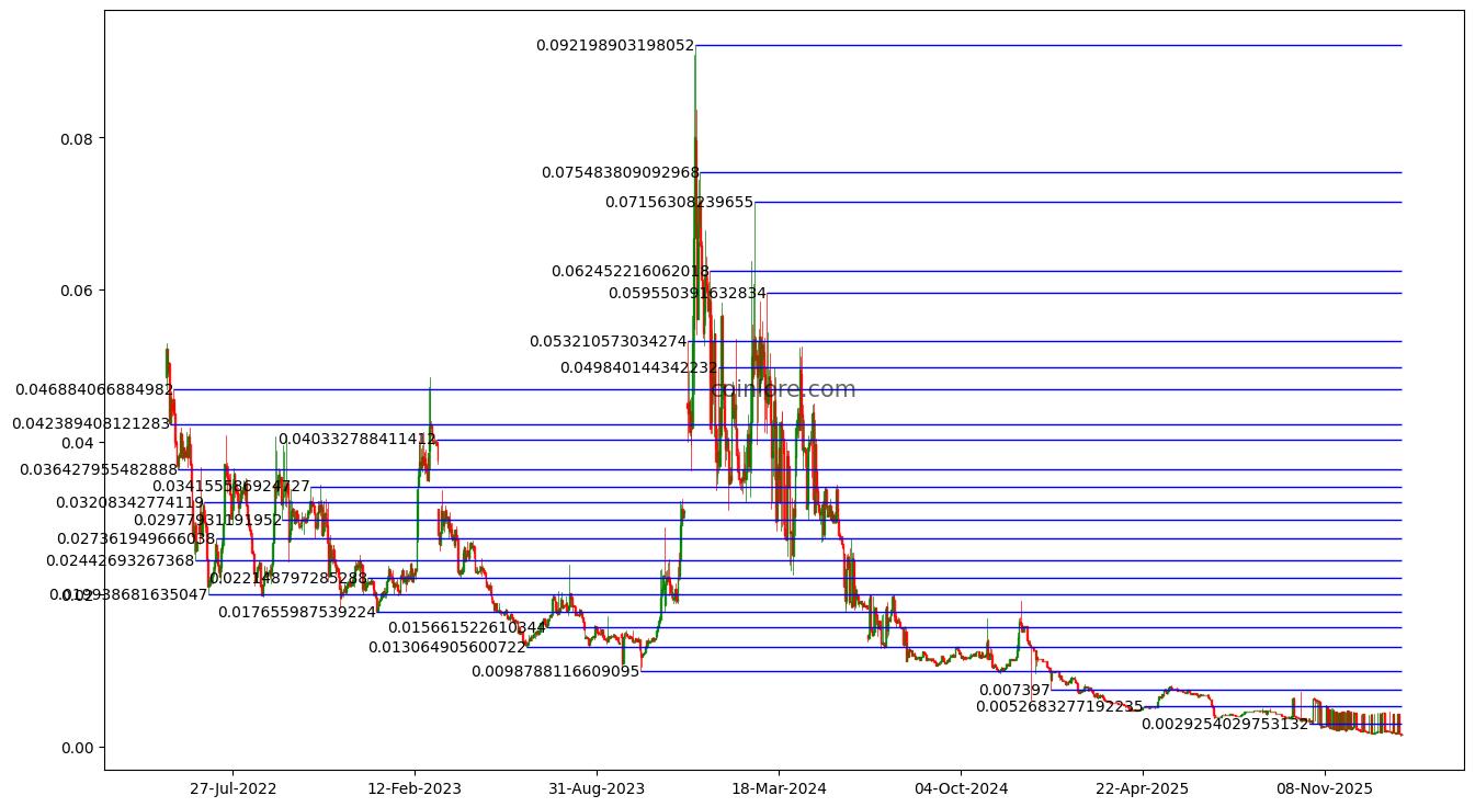 Ridotto уровни поддержки и сопротивления