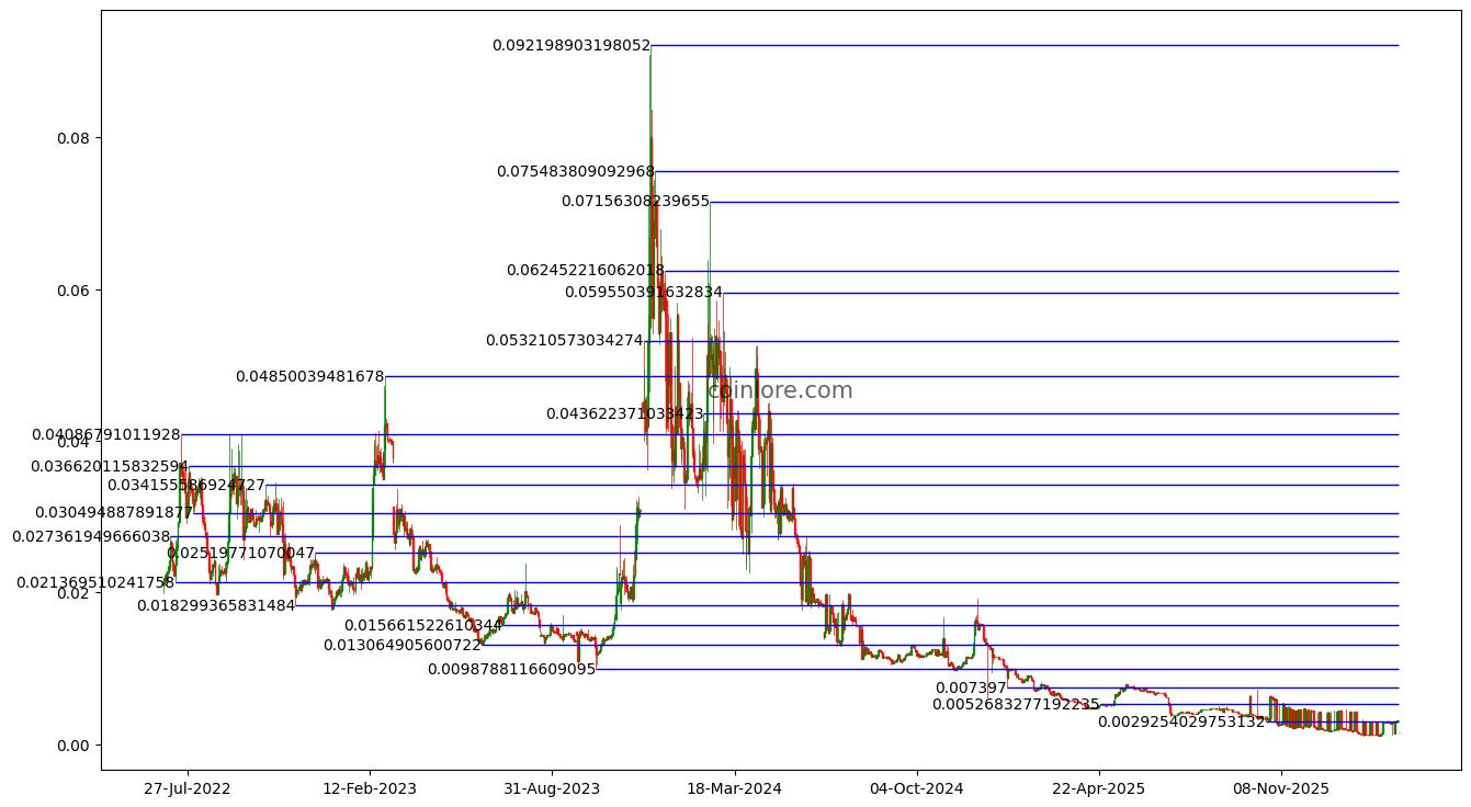 Ridotto уровни поддержки и сопротивления