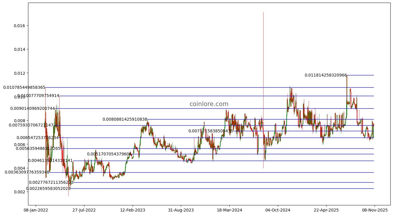 Riecoin Support and resistance levels
