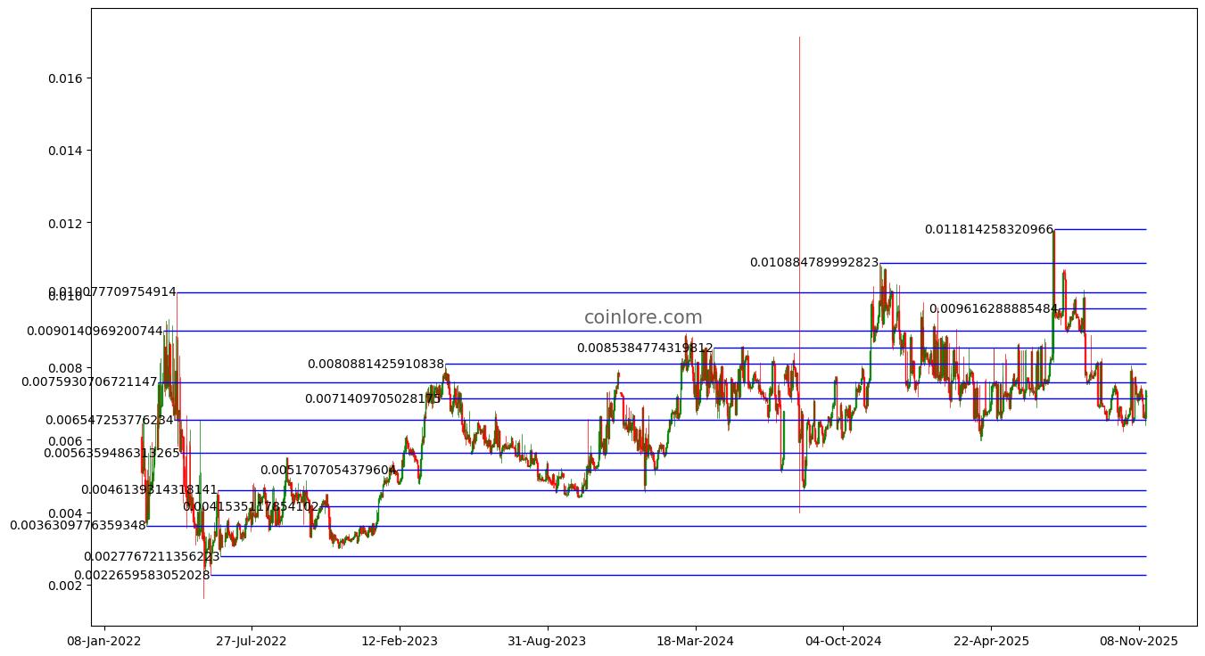 Riecoin Support and resistance levels