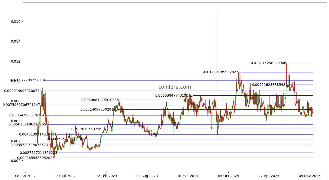 Riecoin Support and resistance levels